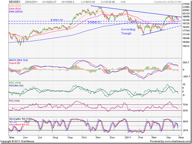 Stocks Exchange: BSE Sensex and NSE Nifty 50 Index Chart Patterns – Apr ...